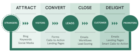 B2B Marketing Agency | Riverbed Marketing